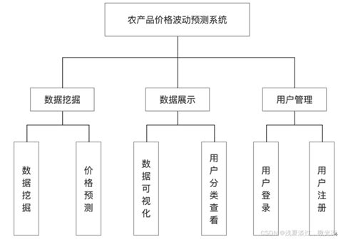 基于大数据的农产品价格波动预测系统 Csdn博客