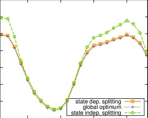 7 The Traffic Engineering Objective In The Tier 1 Topology With Srlgs