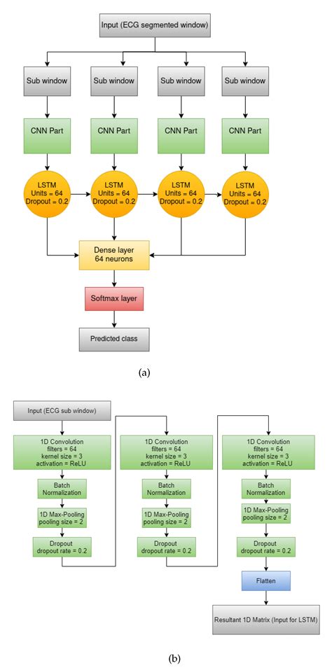 Ensemble Of Deep Learning Models For Sleep Apnea Detection An