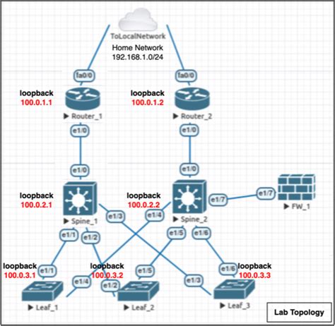 Automating Drawio Network Topology Using Python Dev Community