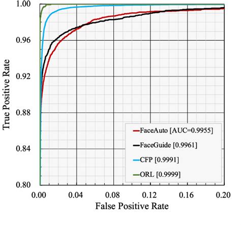 Figure 7 From Practical Privacy Preserving Face Authentication For Smartphones Secure Against