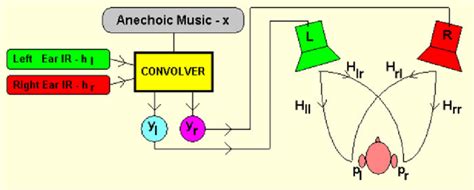 A Schematic Representation Of Binaural Signals Rendering Through Two