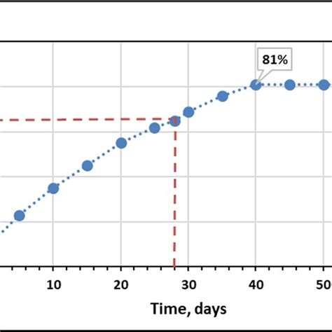 Acid Biodegradation By Co2 Evolution Using Oecd 301 B Test Download Scientific Diagram