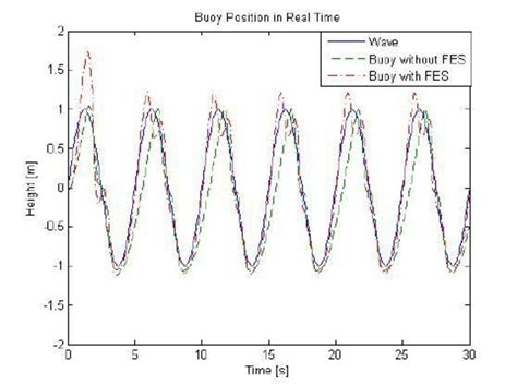 Simulation Rotor Velocity For Both The System Without Fes And The Download Scientific Diagram