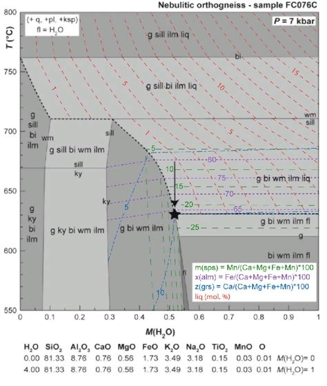 P Mh 2 O Pseudosection Calculated At 7 Kbar For A Nebulitic