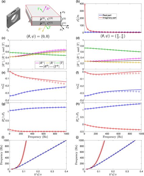 figure 2 from non locality of the willis coupling in fluid laminates