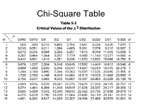 Chi Square