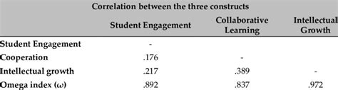 Experiences With Graduate Education A Three Latent Factor Approach