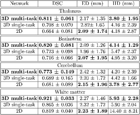 PDF Multi Task CNN For Structural Semantic Segmentation In D Fetal Brain Ultrasound