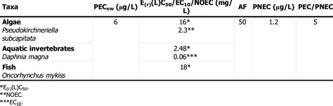 Risk Characterisation Pecpnec Ratio For Freshwater Compartment