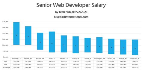Web Developer Salary In The Usa 09 22 2023