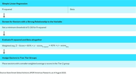 How Macroeconomic Variables Impact Sector Performance