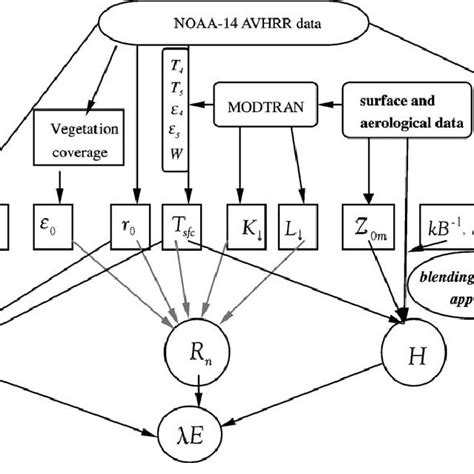 Diagram Of Parameterization Procedure By Combining Noaa 14 Avhrr Data