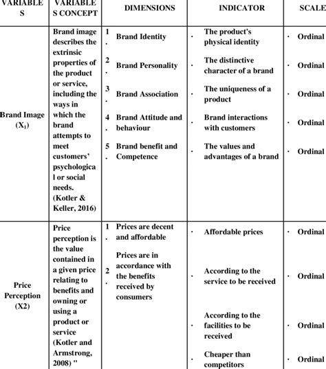 Operationalization Of Research Variables Download Scientific Diagram