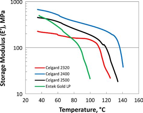 Dynamic Thermomechanical Analysis Of Storage Modulus Vs Temperature Download Scientific