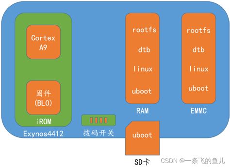 开发板启动流程：从bl0到linux内核移植 csdn博客
