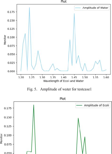Figure 5 From Optical Sensor For Water Bacteria Detection Using Machine