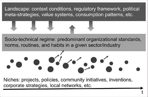 Geels Multi Level Perspective Download Scientific Diagram