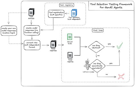 productionising genai agents evaluating tool selection with automated
