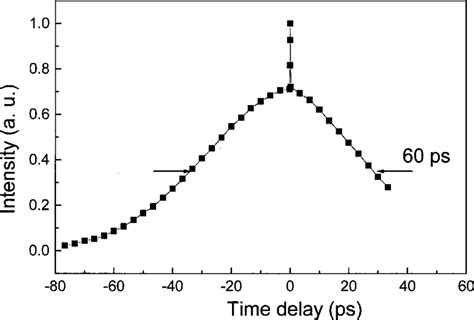 Autocorrelation Trace Of Ps Pulses Without Compression Fig 4