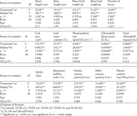 Mean Squares From Analysis Of Variance Of Data For Growth
