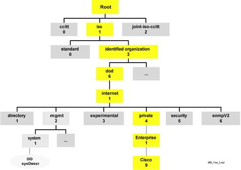 Mibs Snmp Snmp Evolution And Version Differences Noction