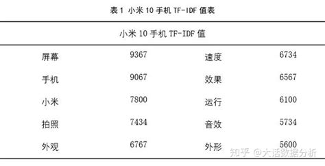 Rostcm6情感分析案例分析京东商品评论情感分析｜tf Idf模型属性提取 Csdn博客
