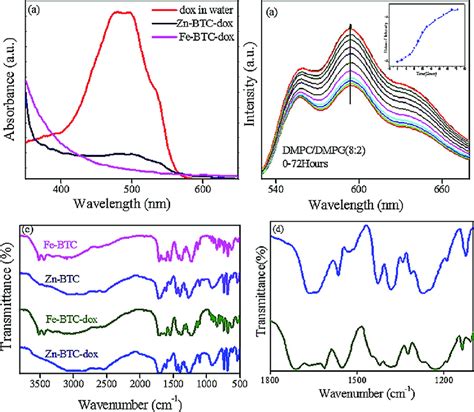 A Absorption Spectraf Or Dox In Water Diluted Fivefold Dox Embedded Download Scientific