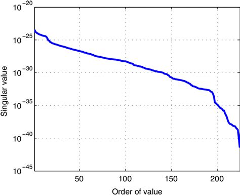 Plot Of Singular Values Of The Srs Matrix M Colour Figure Can Be
