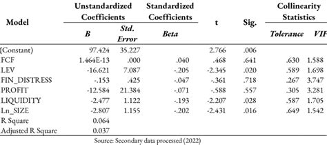 Multiple Linear Regression 2015 2019 Download Scientific Diagram