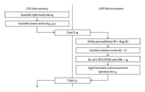 Data Flow Between Host And Graphics Device For Solution Of Linear