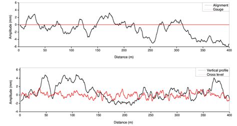Lateral And Vertical Track Irregularities Download Scientific Diagram