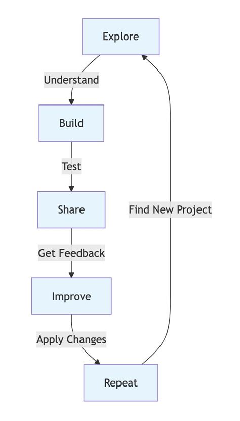 From Zero To Hero Learning Through 📖 Open Source Ai Projects 💻 Chris Columbkille Biddle