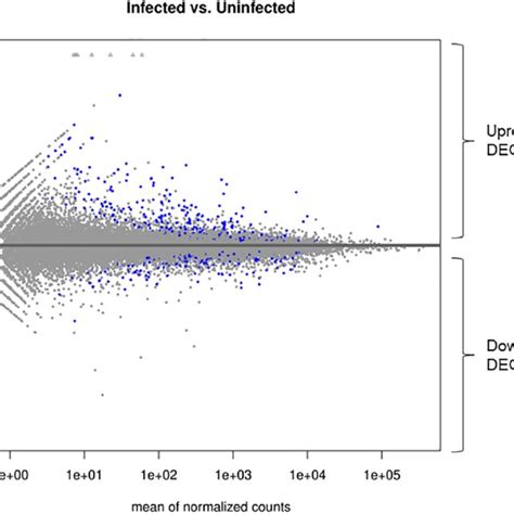 Principal Component Analysis Pca Plot Of Differentially Expressed