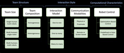 the different categorizations for multi agent human robot interactions