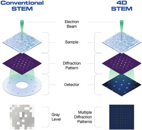 diagram of conventional and 4d stem strategies a fast pixelated