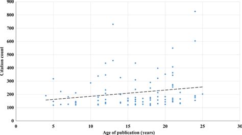 Association Of Citation Count With Age Of Publication Download Scientific Diagram