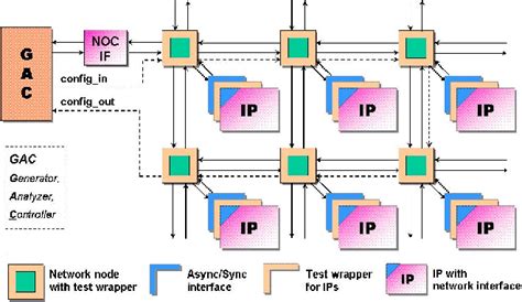 Figure 1 From How To Implement An Asynchronous Test Wrapper For Network On Chip Nodes Semantic