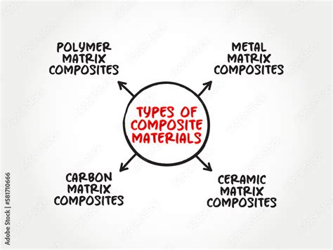 Types Of Composite Materials Mind Map Text Concept For Presentations And Reports Stock Vector