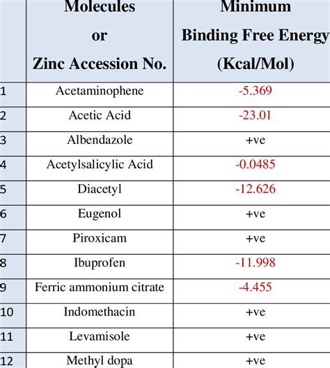 Values Of Binding Energy For All Docked Molecules Download Scientific
