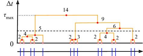 schematic diagram of the burst tree decomposition method vertical