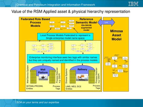 ppt iif information integration framework powerpoint presentation