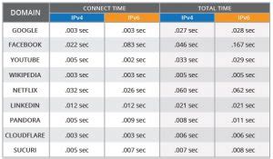 IPv Vs IPv Speed Which Is Faster In Real Life
