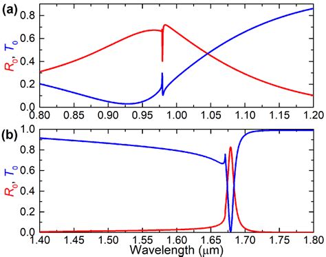 210802474 Narrow Quadrupolar Surface Lattice Resonances And Band