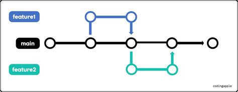 Git Workflow에 대해 알아봅시다