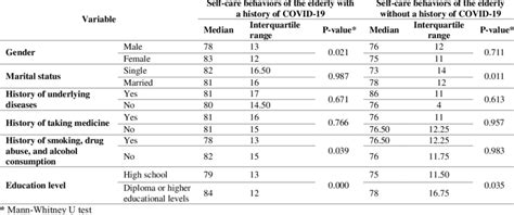 Comparison Of Median And Interquartile Range Of Demographic Variables Download Scientific