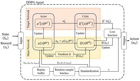 ddpg based adaptive sliding mode control with extended state observer