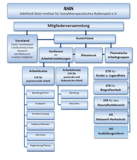 Organigramm Adelheid Stein Institut für Sozialtherapeutisches Rollenspiel STR e V