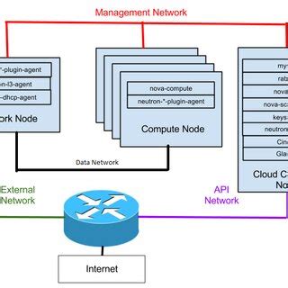 Openstack Network Architecture Download Scientific Diagram