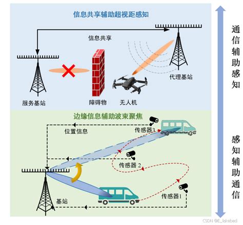 通信感知一体化（isac csdn博客